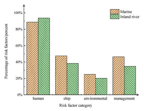Risk Coupling Characteristics of Maritime Accidents in Chinese Inland ...
