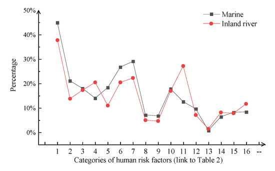 Risk Coupling Characteristics of Maritime Accidents in Chinese Inland ...