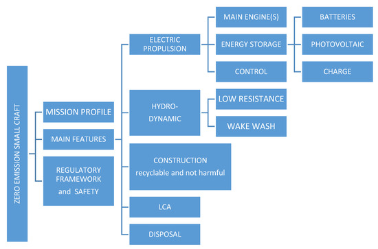 KISS (Keep It Sustainable and Smart): A Research and Development ...