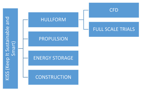 JMSE | Free Full-Text | KISS (Keep It Sustainable and Smart): A ...