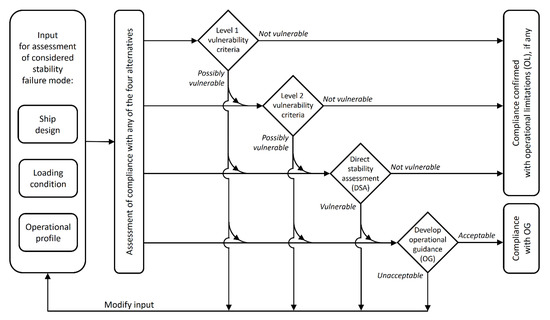JMSE | Free Full-Text | Implementation of the IMO Second Generation ...