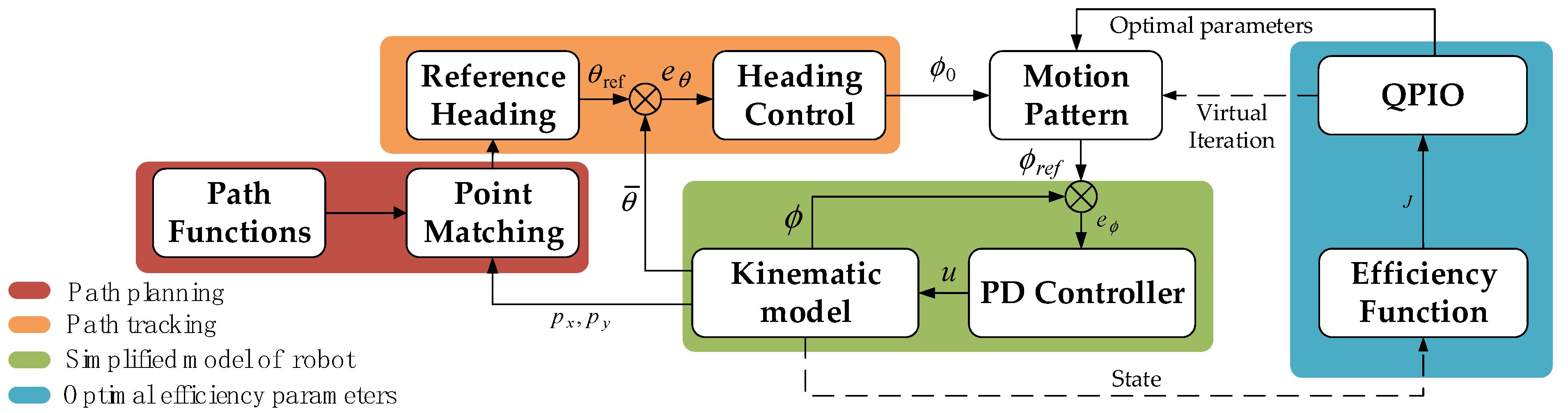 Path Tracking of an Underwater Snake Robot and Locomotion Efficiency Optimization Based on ...