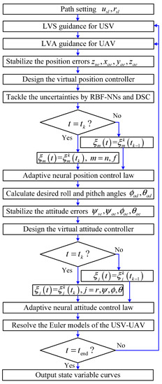 JMSE | Free Full-Text | Robust Adaptive Neural Cooperative Control for ...