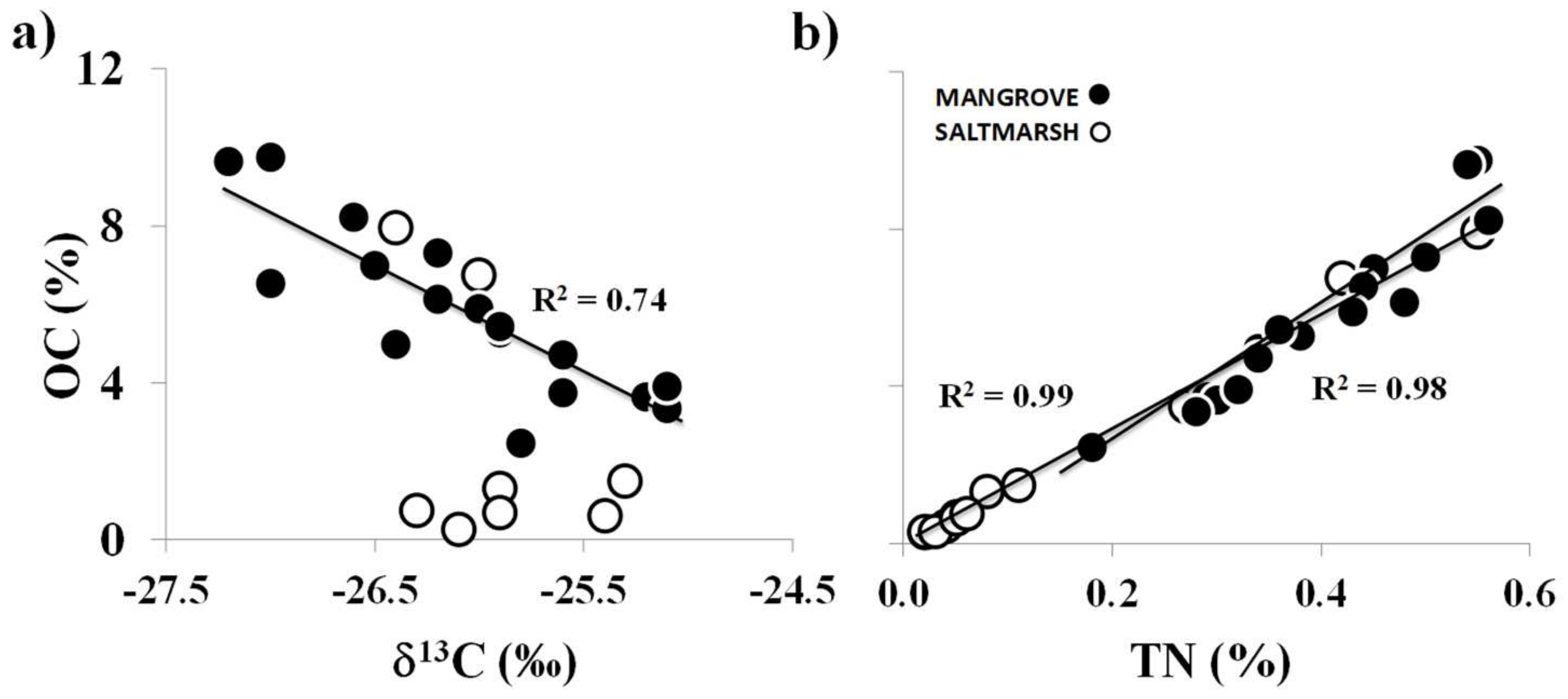 Carbon and Nitrogen Contents Driven by Organic Matter Source within ...