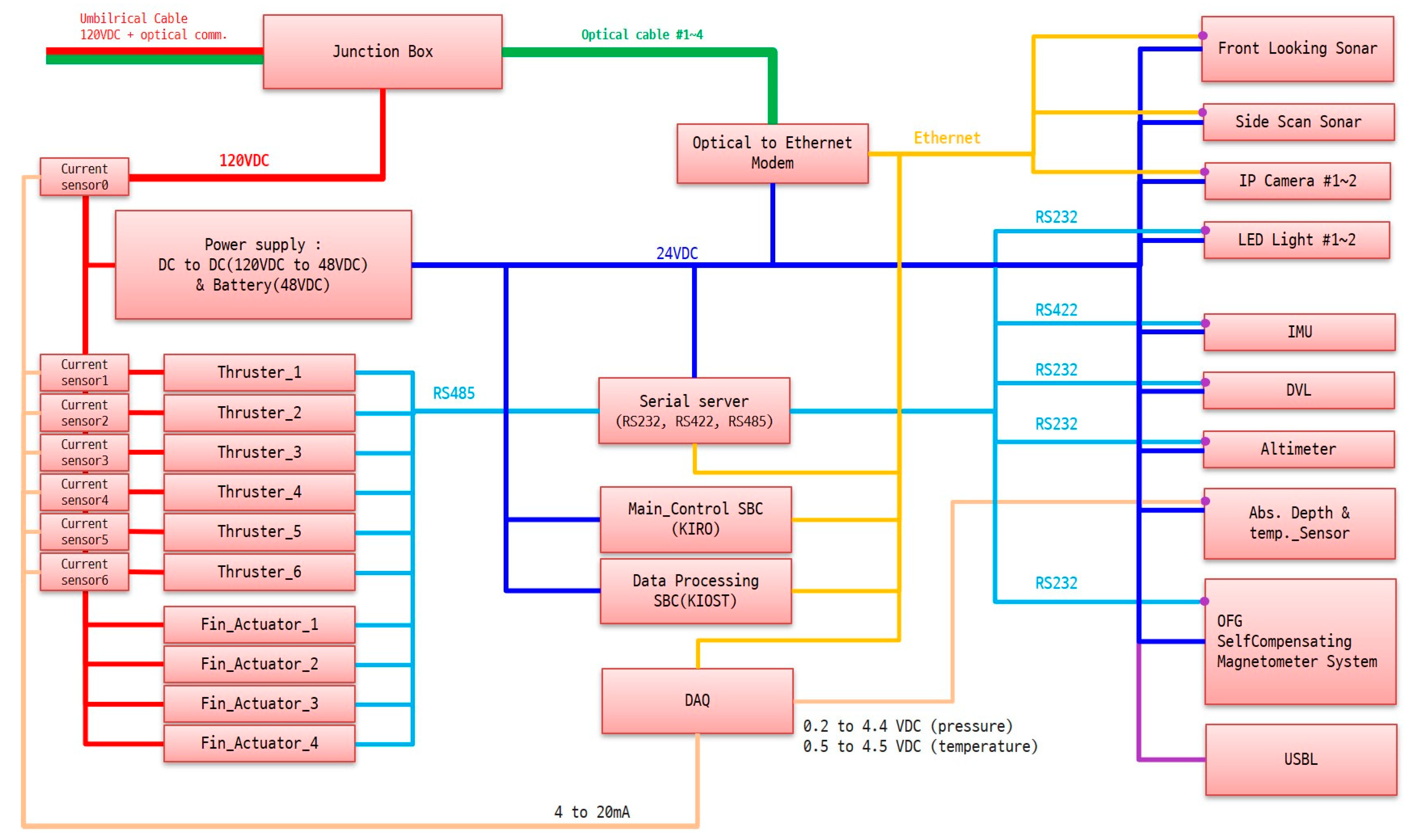Development of a Towed Underwater Platform That Can Operate in a Marine ...