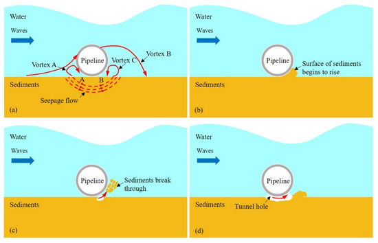 Scour Protection of Submarine Pipelines Using Ionic Soil Stabilizer ...