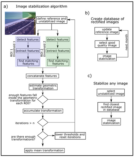 Shoreline Detection Accuracy from Video Monitoring Systems