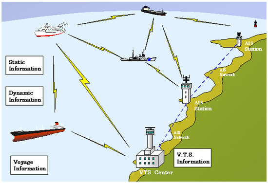 JMSE | Free Full-Text | AIS-Based Scenario Simulation for the Control ...