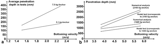 Study on Buried Depth Protection Index of Submarine Cable Based on ...