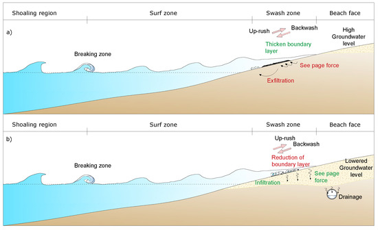 Beach Drainage System: A Comprehensive Review of a Controversial Soft ...