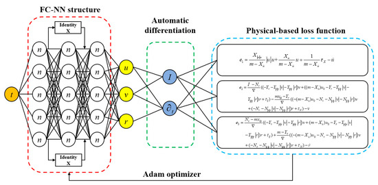 A Physics-Informed Neural Network for the Prediction of Unmanned ...