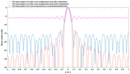 Genetic Algorithm for Sparse Optimization of Mills Cross Array Used in ...
