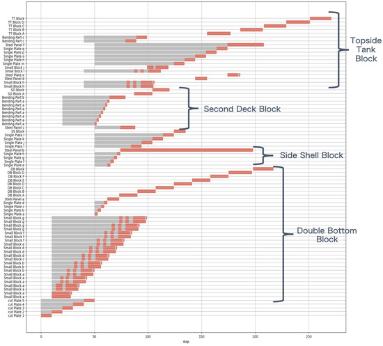Ship Production Planning Using Shipbuilding System Modeling and ...