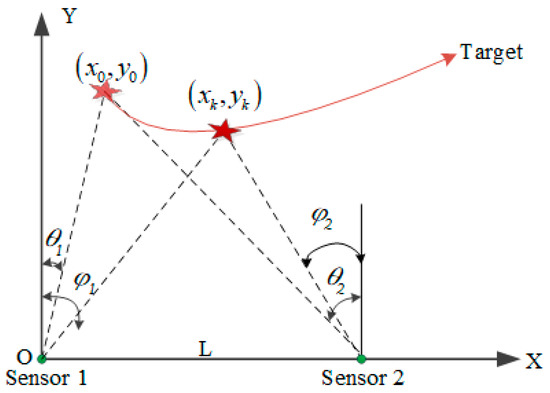 Passive Sonar Target Tracking Based On Deep Learning 7060