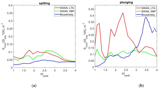 Wave Energy Dissipation of Spilling and Plunging Breaking Waves in ...