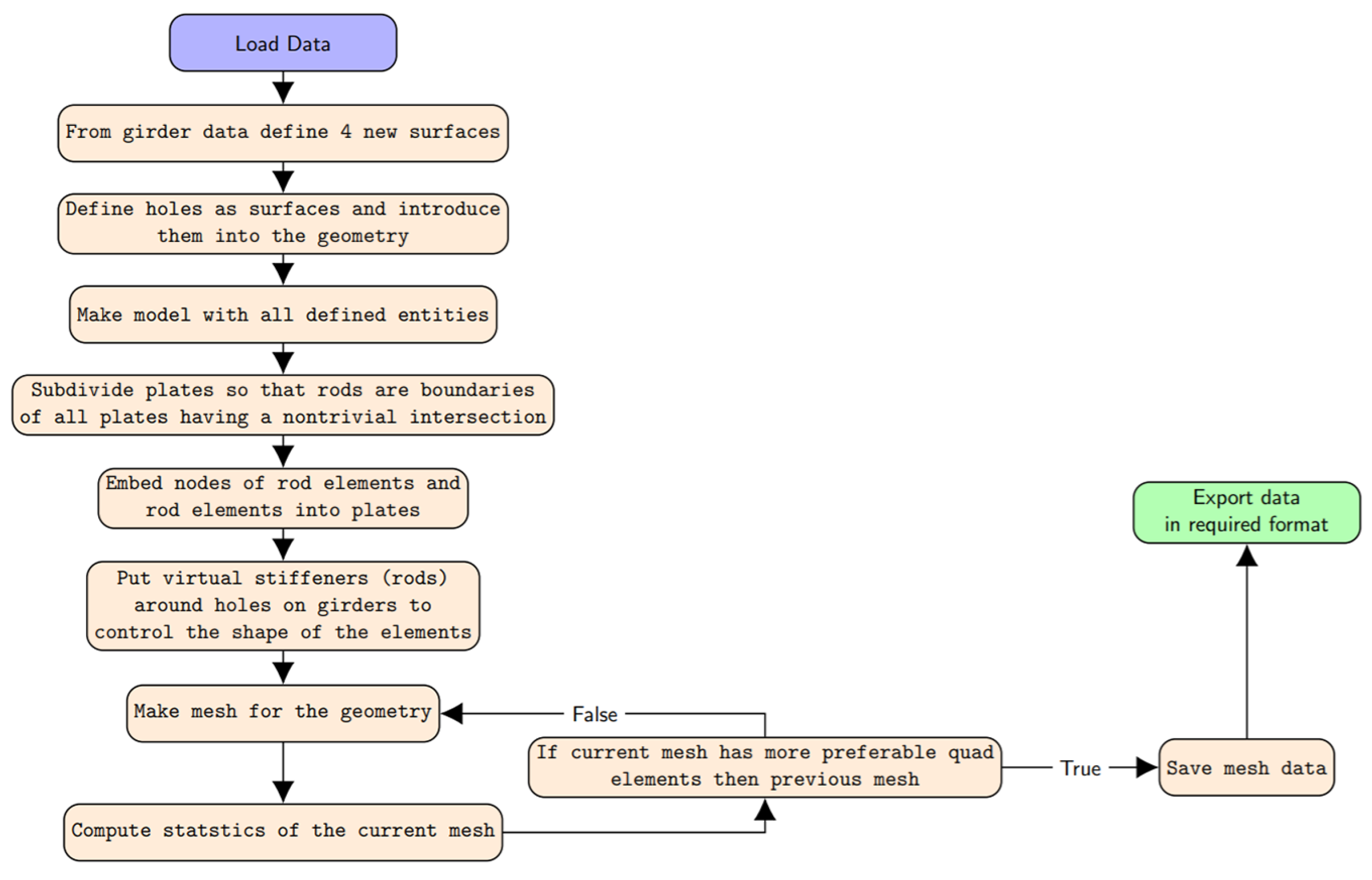 An Open-Source Processing Pipeline for Quad-Dominant Mesh Generation for Class-Compliant Ship ...