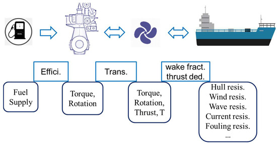 Supporting Predictive Maintenance of a Ship by Analysis of Onboard ...