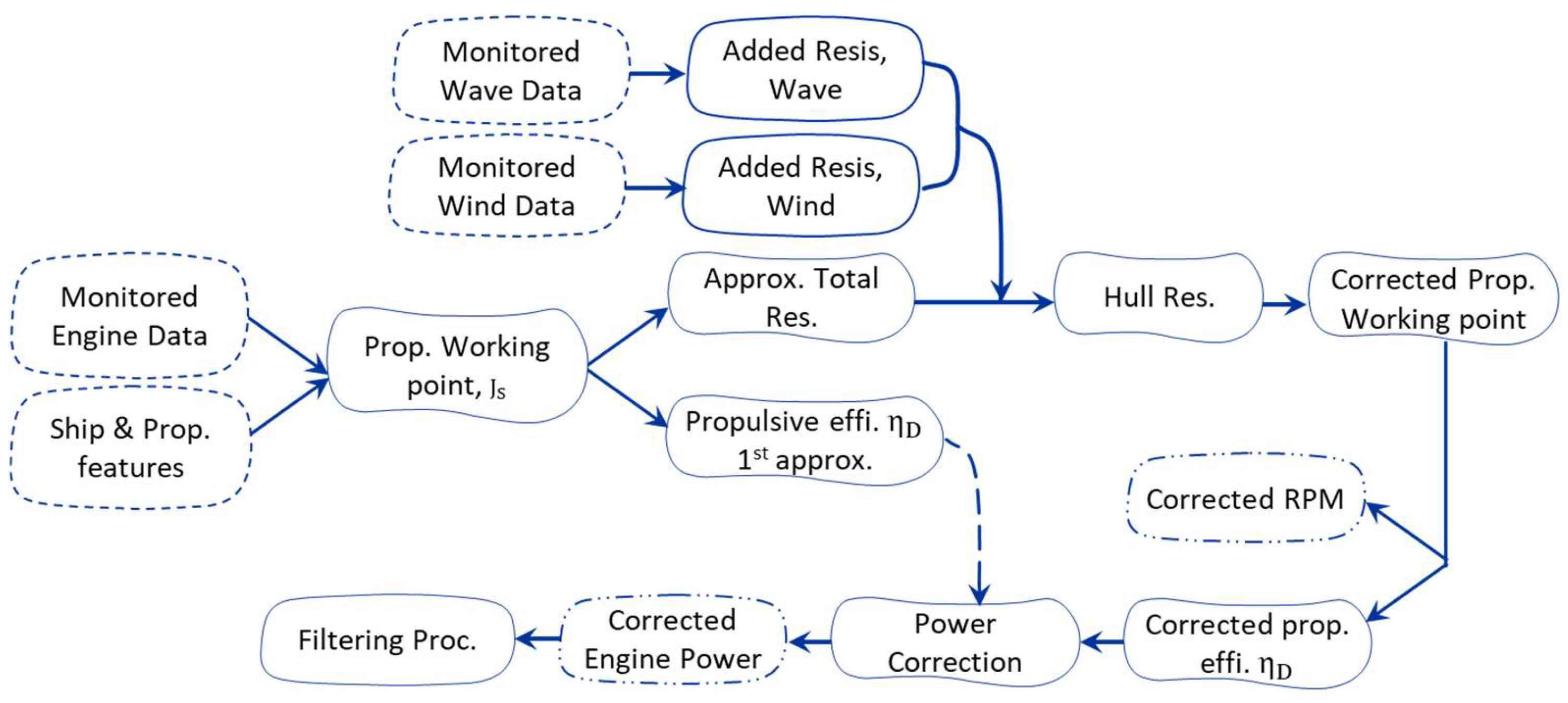 Supporting Predictive Maintenance of a Ship by Analysis of Onboard ...