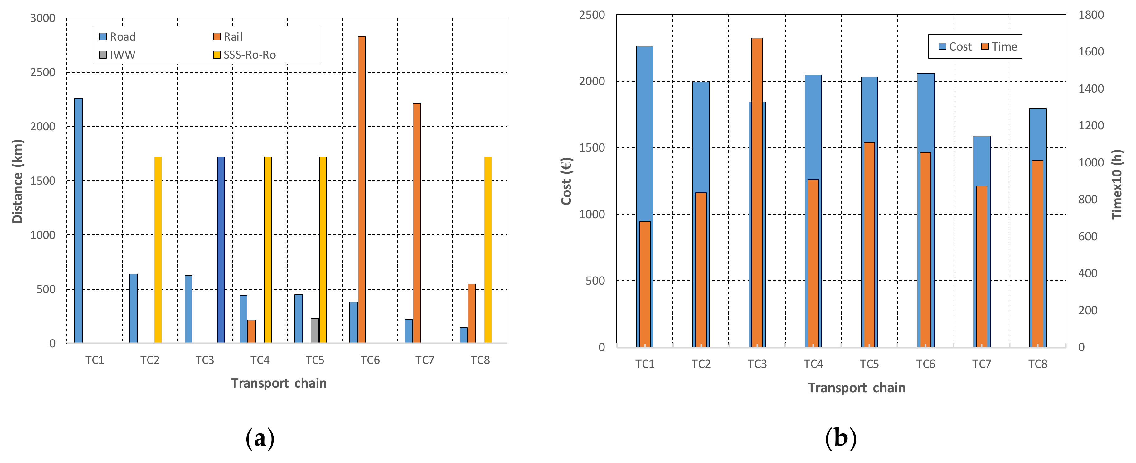 Integrating Short Sea Shipping with Trans-European Transport Networks