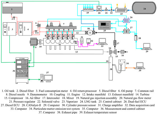 Research on Calibration, Economy and PM Emissions of a Marine LNG ...
