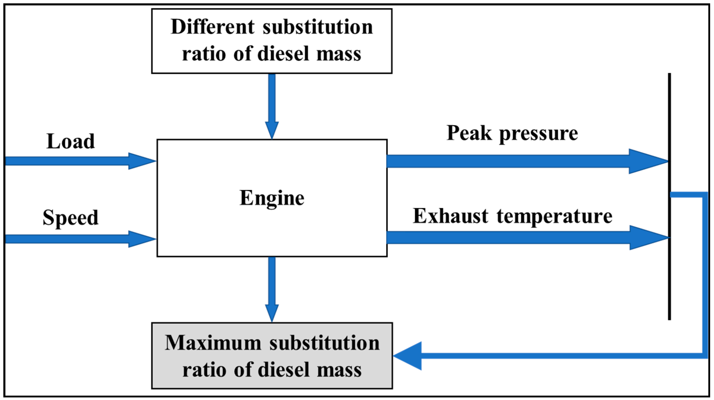 Research on Calibration, Economy and PM Emissions of a Marine LNG ...