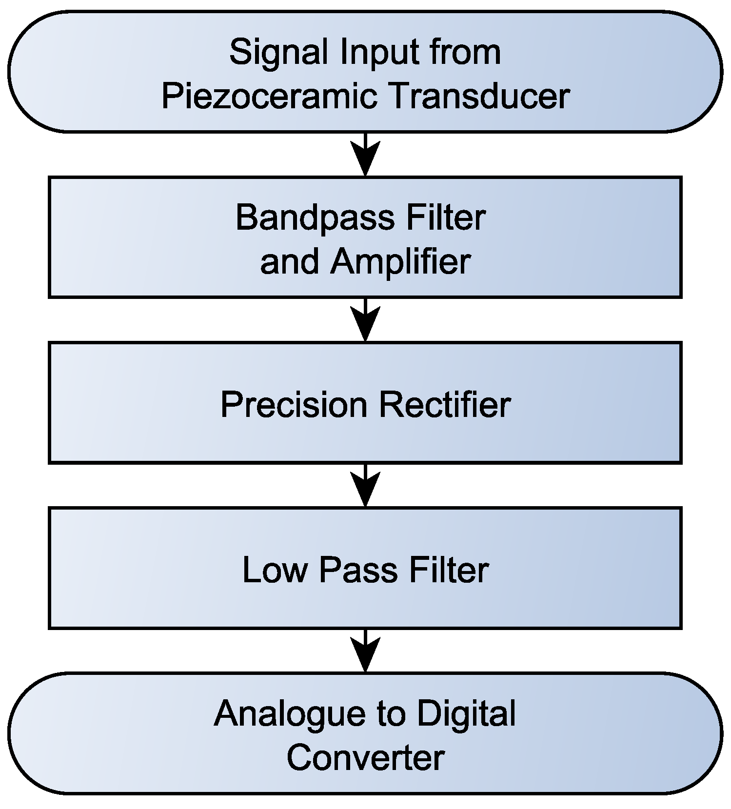 JMSE | Free Full-Text | Passive Acoustic Detection of Vessel Activity ...