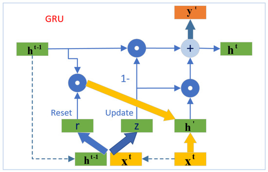 Ship Abnormal Behavior Detection Method Based on Optimized GRU Network