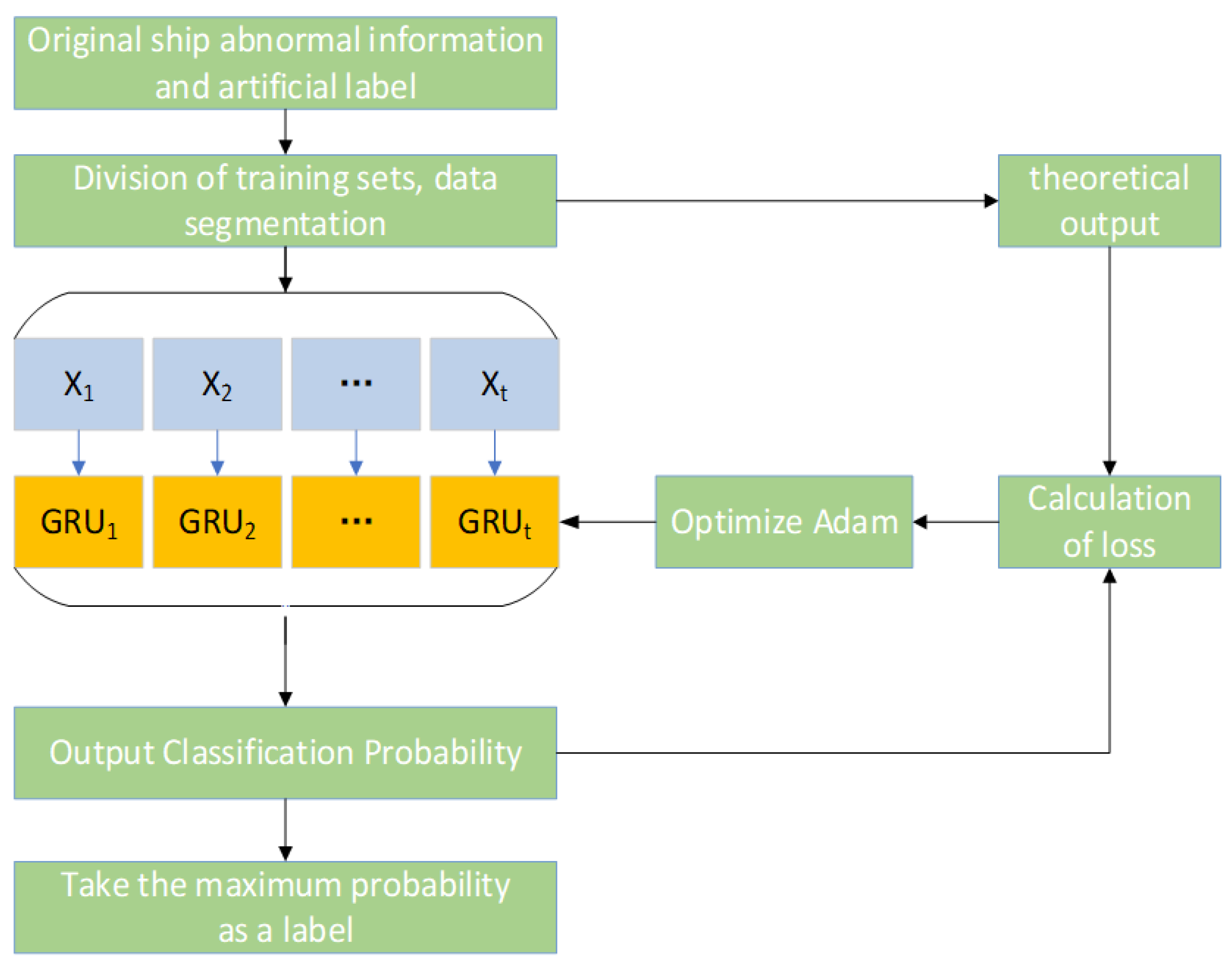 Ship Abnormal Behavior Detection Method Based on Optimized GRU Network