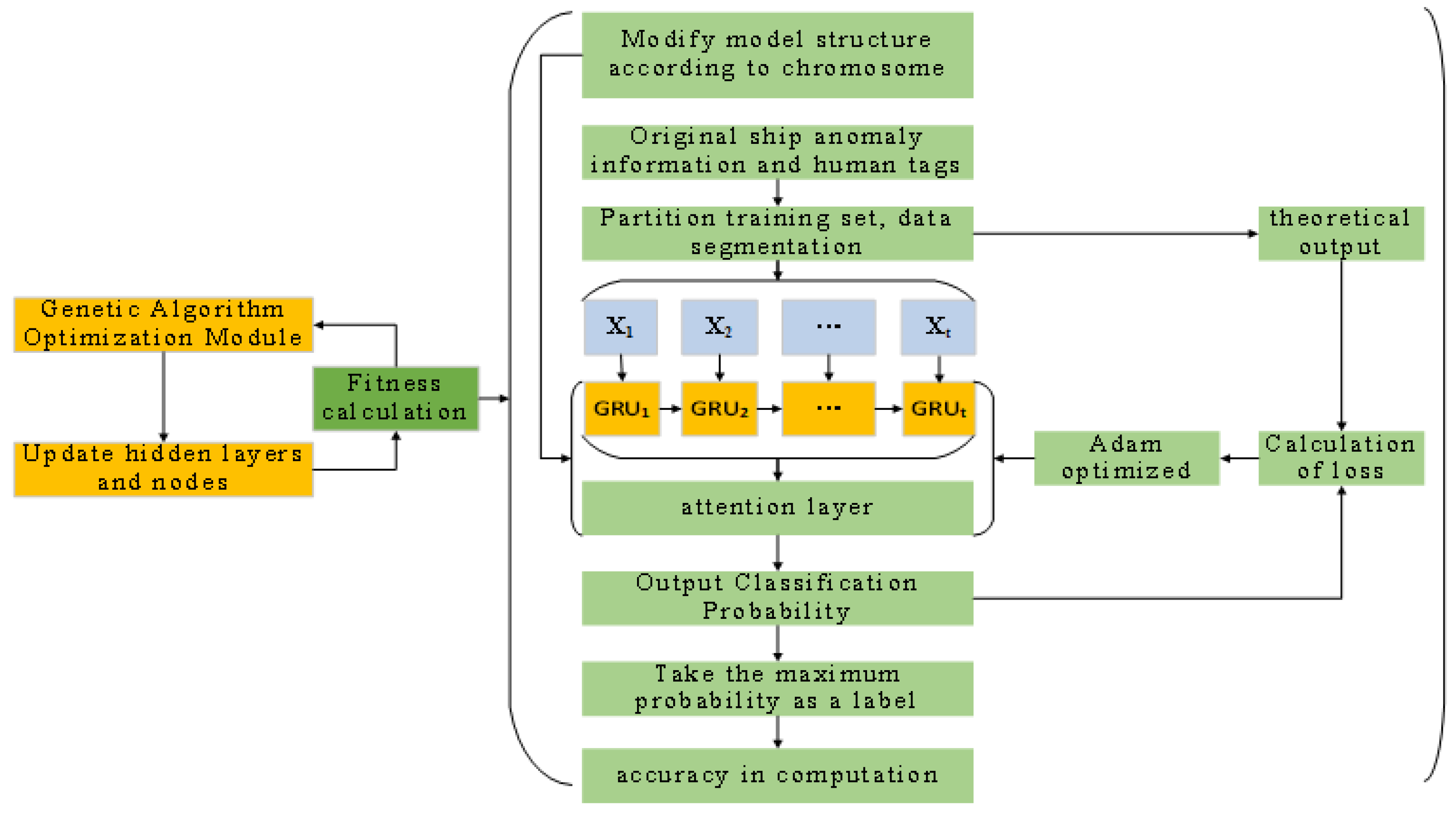 Ship Abnormal Behavior Detection Method Based on Optimized GRU Network
