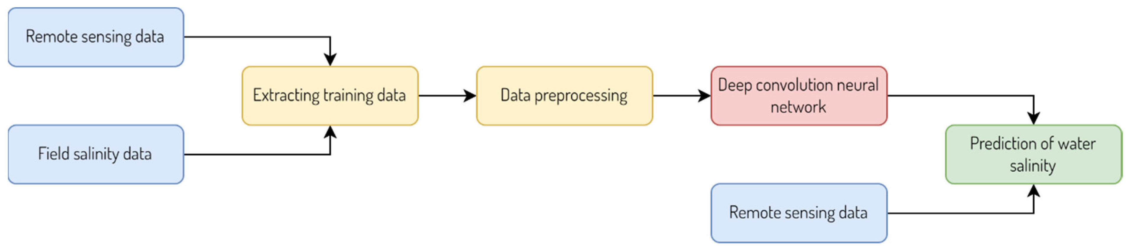 Surface Water Salinity Evaluation and Identification for Using Remote ...
