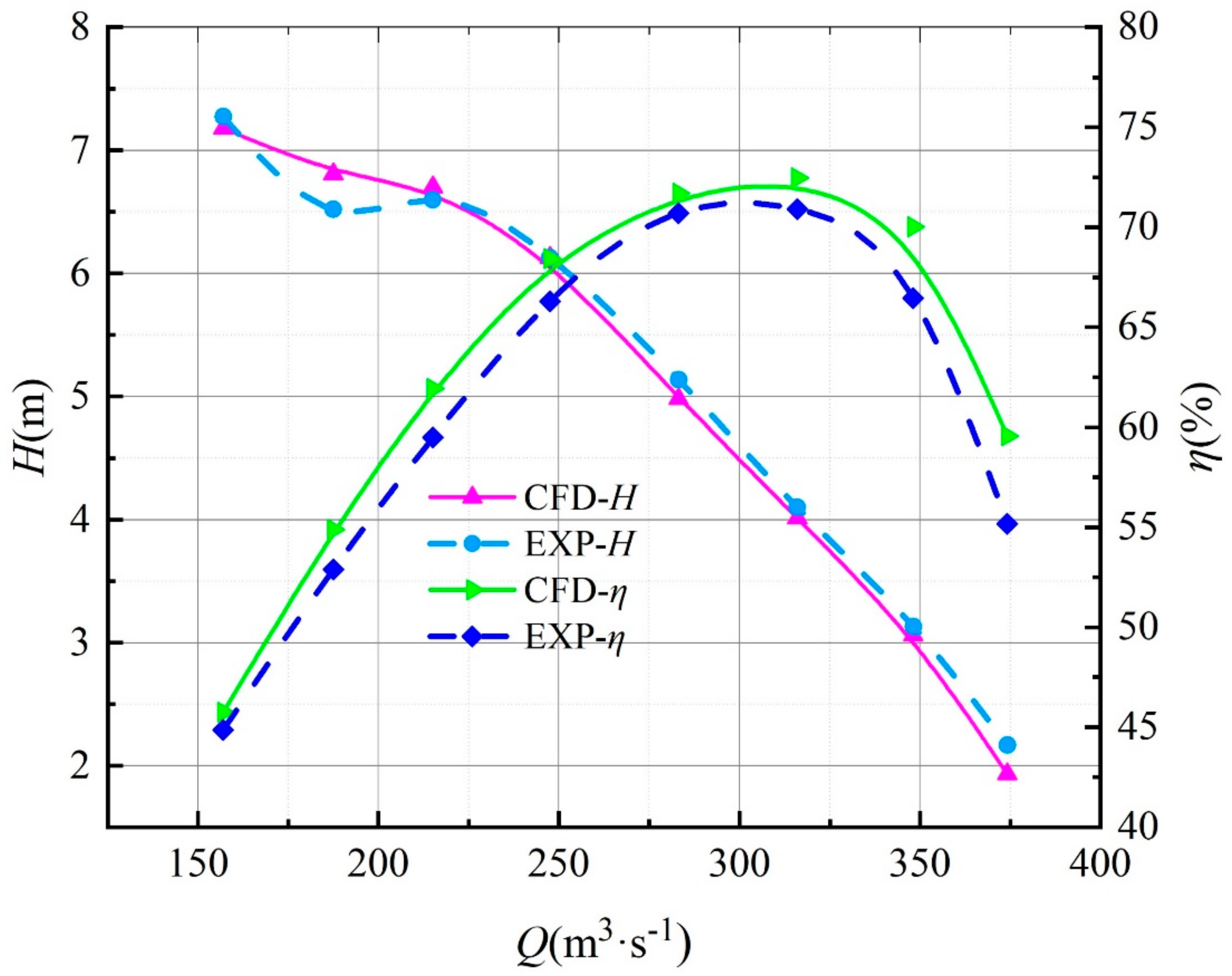 Numerical and Experimental Analysis of Transient Flow Field and Pressure Pulsations of an Axial ...