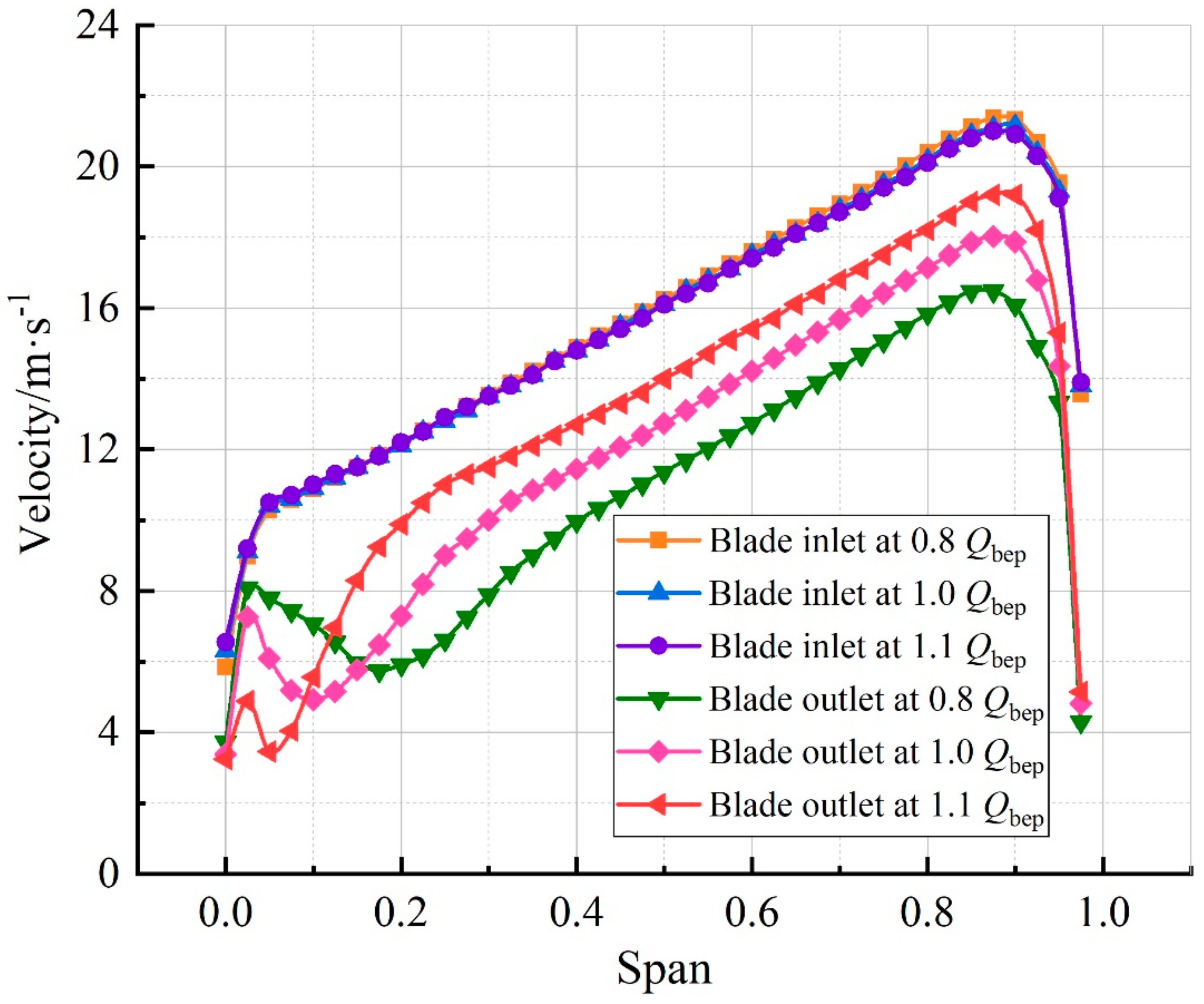 Numerical and Experimental Analysis of Transient Flow Field and Pressure Pulsations of an Axial ...