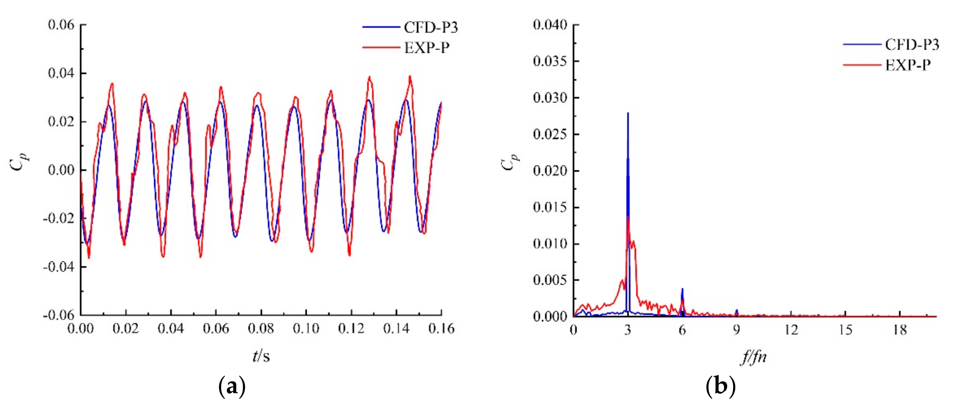 Numerical and Experimental Analysis of Transient Flow Field and Pressure Pulsations of an Axial ...
