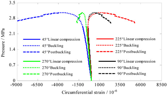 Buckling and Post-Buckling Behavior of Perfect/Perforated Composite ...