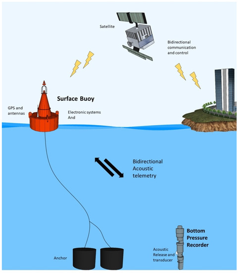 Management and Sustainable Exploitation of Marine Environments through ...
