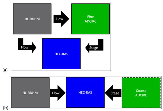 JMSE | Free Full-Text | Use of 1D Unsteady HEC-RAS in a Coupled System ...