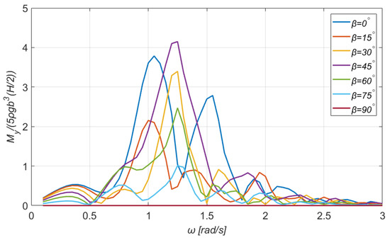 Analytical Investigation of Tension Loads Acting on a TLP Floating Wind ...
