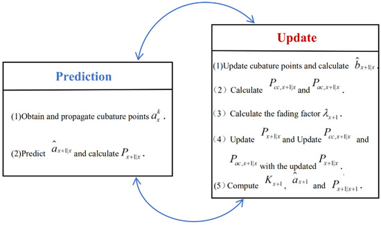 A Novel Adaptive Factor-Based H∞ Cubature Kalman Filter for Autonomous ...