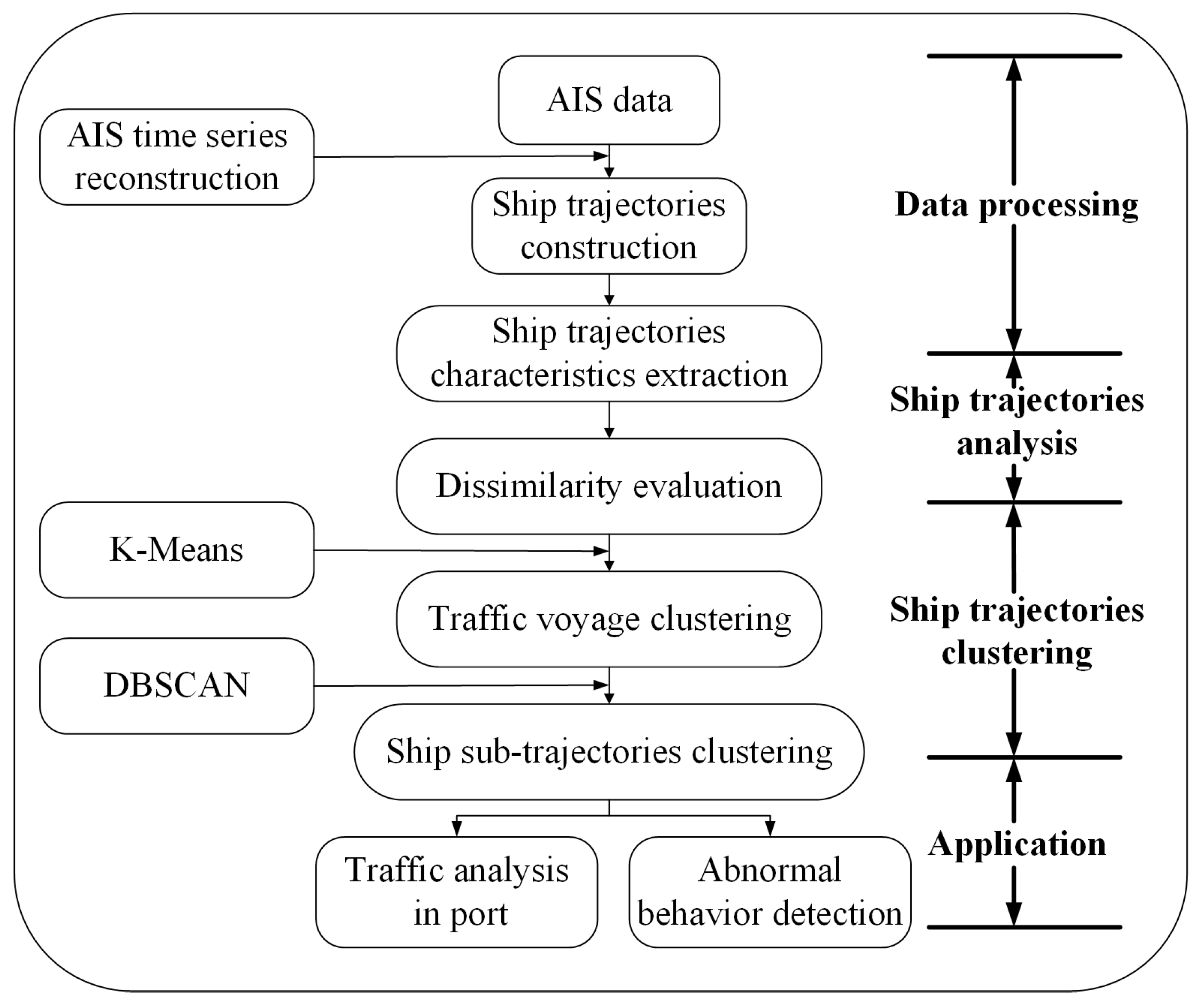 A Hybrid-Clustering Model of Ship Trajectories for Maritime Traffic Patterns Analysis in Port Area