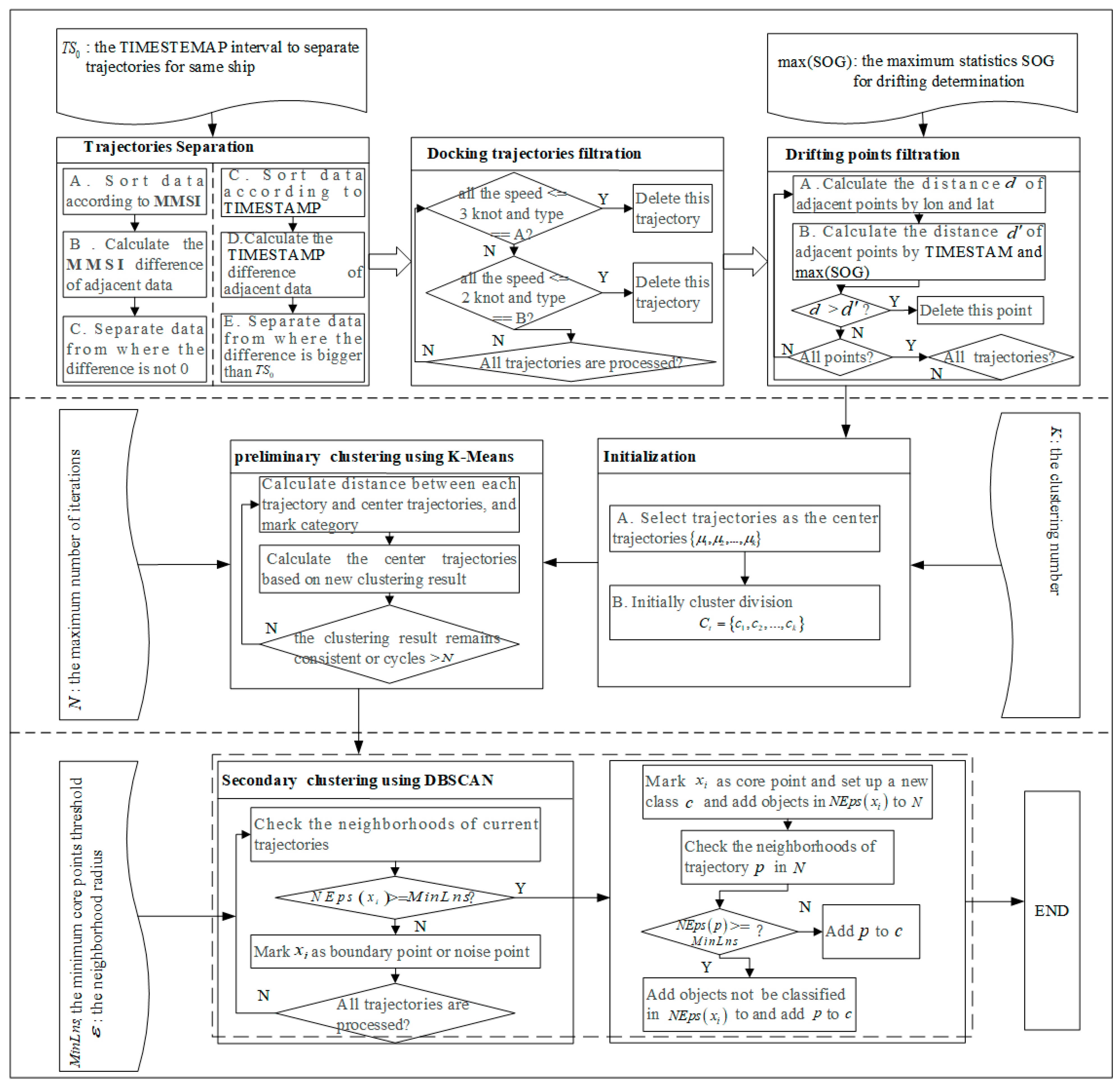 A Hybrid-Clustering Model of Ship Trajectories for Maritime Traffic Patterns Analysis in Port Area