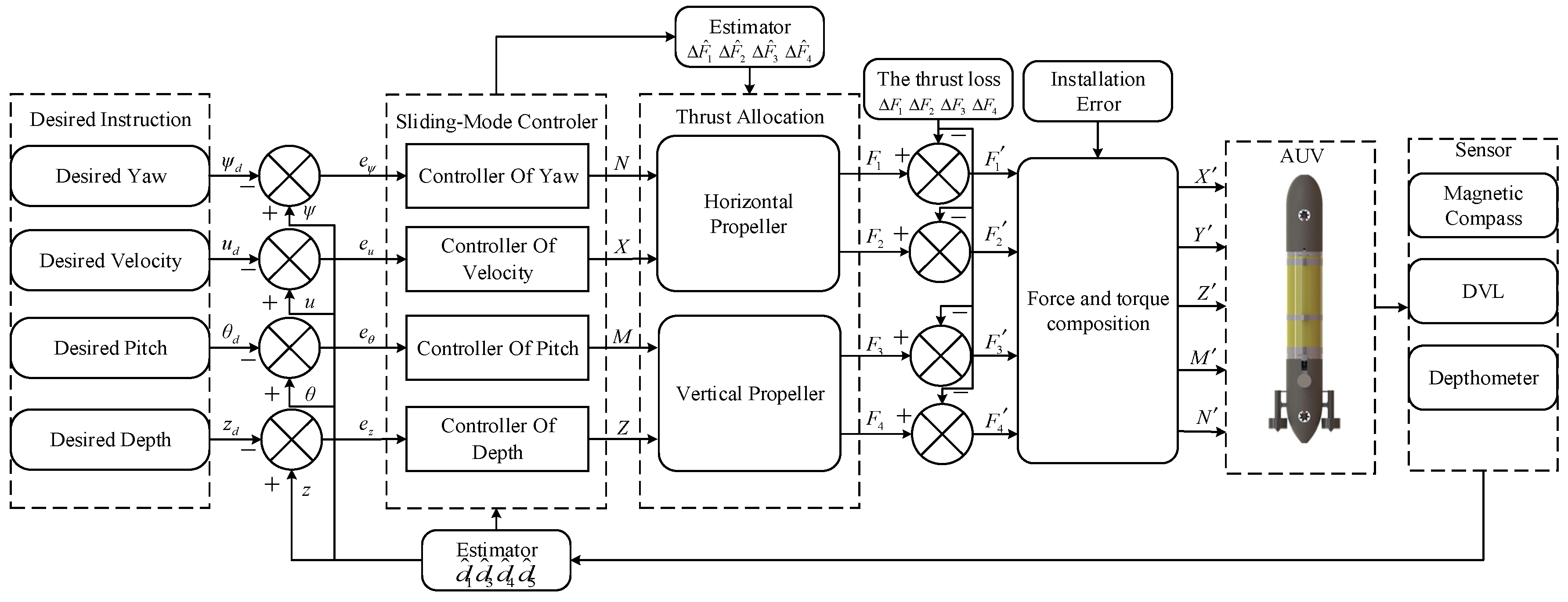 Sliding Mode Motion Control for AUV with Dual-Observer Considering ...