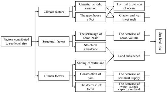 Recent Developments in Sea-Level Rise and Its Related Geological ...