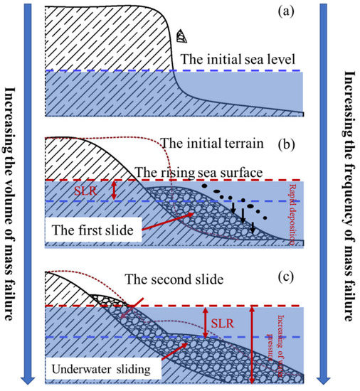 Recent Developments in Sea-Level Rise and Its Related Geological ...
