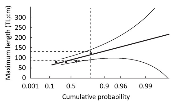 The Dynamics of Maximum Lengths for the Invasive Silver-Cheeked ...