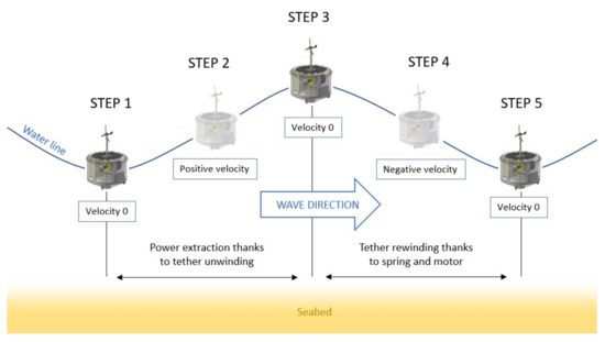 Low-Cost Heaving Single-Buoy Wave-Energy Point Absorber Optimization ...