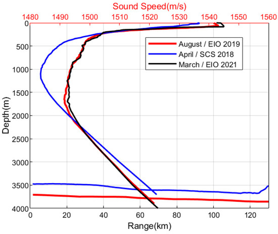 JMSE | Free Full-Text | The Effects of Sound Speed Profile to the ...
