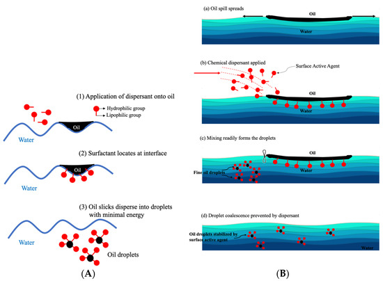 The Formulation, Development and Application of Oil Dispersants