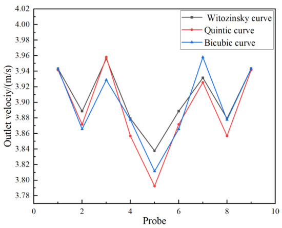 Numerical Simulation on the Hydrodynamic Flow Performance and an ...