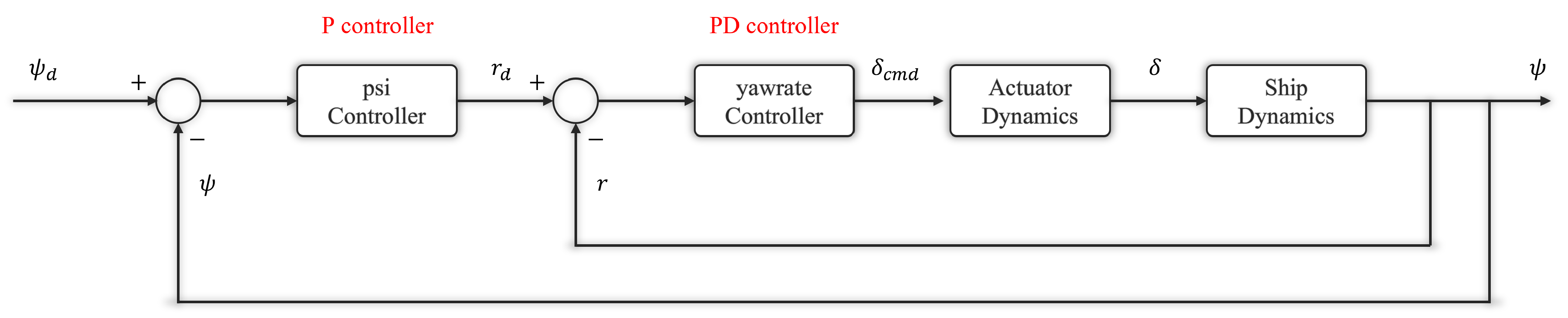 Reactive Collision Avoidance of an Unmanned Surface Vehicle through Gaussian Mixture Model-Based ...