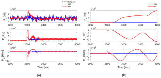 Dynamical Sliding Mode Control for Robust Dynamic Positioning Systems ...